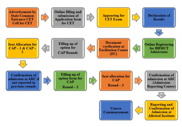 Admission Procedure - AISSMS CHMCT